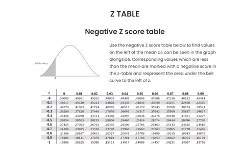 Z Table Negative