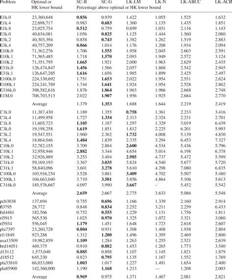 Comparing Tsp Algorithms Download Table