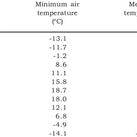 Monthly Maximum Minimum And Mean Air Temperature °c And Sunshine