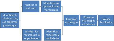 Ae 1218 Proceso De Administración Estratégica