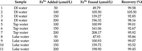 Sensing Reliability Of The Assay Developed As Demonstrated With Fe 3