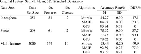 The Description Of Data Sets And Experimental Results Ddr