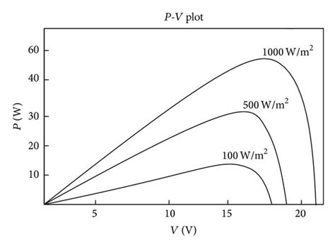 characteristics curve for bp msx 60 w module p v curves of bp msx 60 w