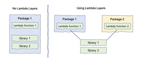 Lambda Layers Developersio
