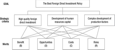 The Control Hierarchy Source Compiled By The Authors Download Scientific Diagram