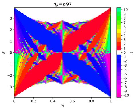 Butterfly — Hofstadtertools 104 Documentation