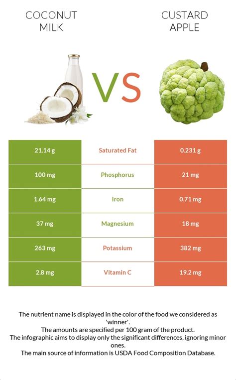 Coconut Milk Vs Custard Apple In Depth Nutrition Comparison