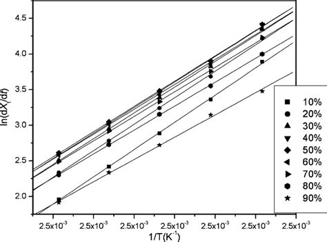 Friedman Plot Of Dx T Dt Versus 1 T C For Pp 20 Mlldpe Blends At