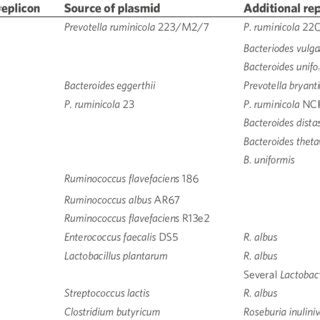 Plasmids With Origins Of Replication Known To Function In Alternative Download Scientific