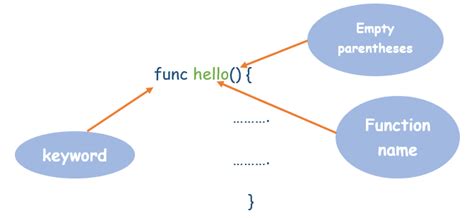 Functions In Go Language Learn Etutorials