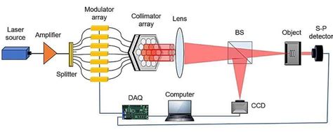 Single Pixel Imaging Enabled By Fiber Laser Arrays Is Expected To