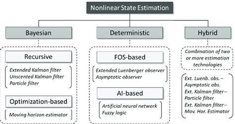 general classification of the main nonlinear state estimators used for