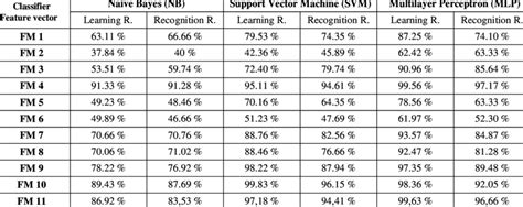 handwritten characters recognition results using different features