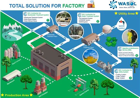 Total Solution For Factory WASOL