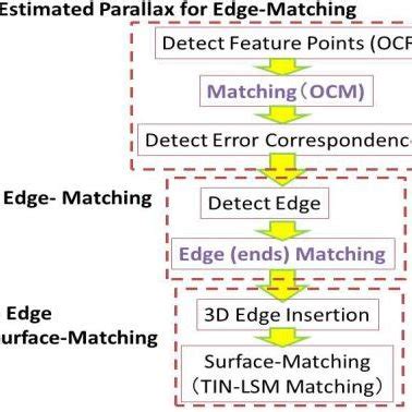 Flow Of Matching Process Download Scientific Diagram
