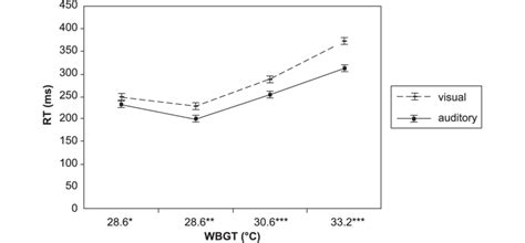 Reaction Time Rt For Visual Versus Auditory Stimulus Right Hand Download Scientific