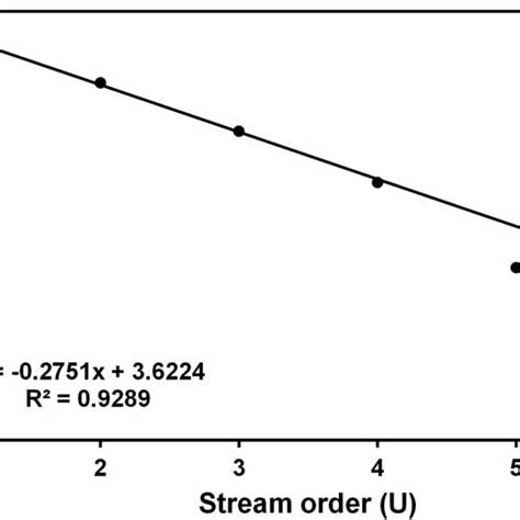 The Plot Of Stream Order Versus Stream Number Download Scientific