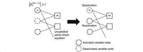 Behavior Of The Fc Algorithm Including Deactivation And Reactivation