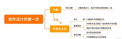 02 分离关注点：软件设计至关重要的第一步软件设计开发分离 Csdn博客