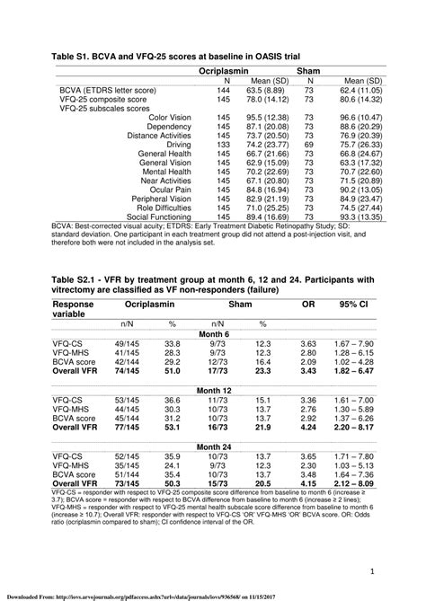 Pdf Visual Function Response To Ocriplasmin For The Treatment Of