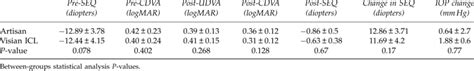 Preoperative And 1 Year Postoperative Corrected And Uncorrected
