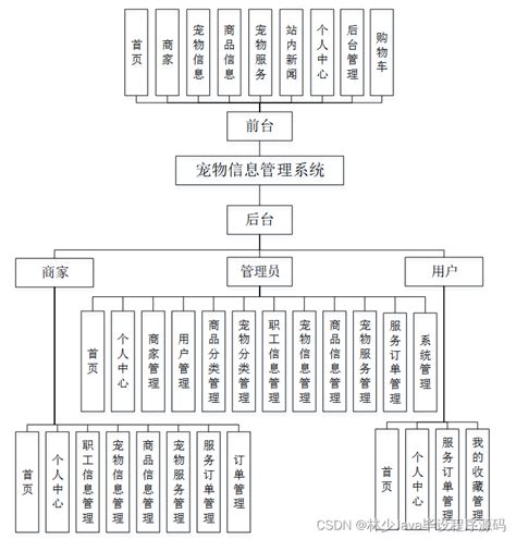 Springboot宠物信息管理系统8nh44 独有源码 了解毕业设计的关键考虑因素基于springboot的宠物信息管理系统选题的研究方法 Csdn博客