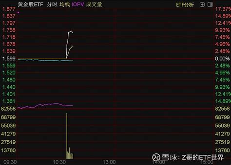 黄金股etf开盘再度走强，溢价约30 黄金股etf （159562）停牌1小时开盘后，二级市场价格再度直线拉升逾8，盘中溢价近30