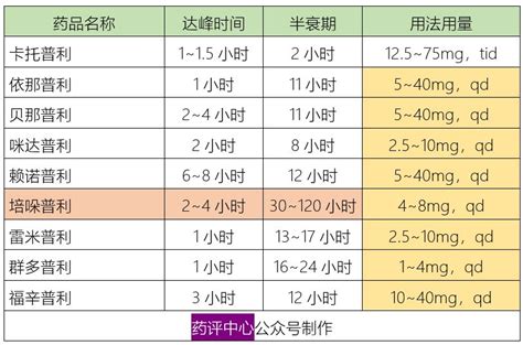 6类降压药的作用特点临床选择用药交待联合用药全在这里 MedSci cn