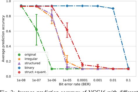 figure 3 from evaluating fault resiliency of compressed deep neural