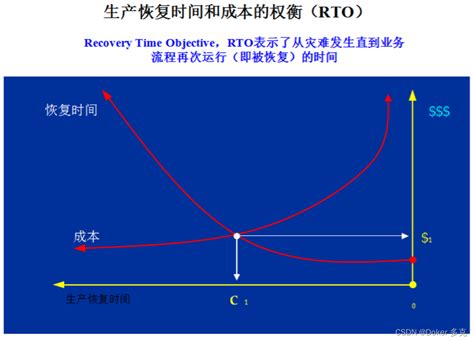 容灾与备份区别、灾备技术、容灾体系规划容灾备份机制 Csdn博客