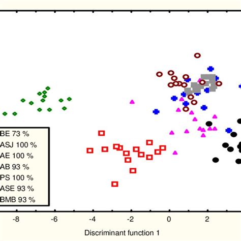 discriminant analysis of the biomarker spatial variation survey june