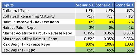 guaranteed repo substantially mitigates the punitive rwa impact of the