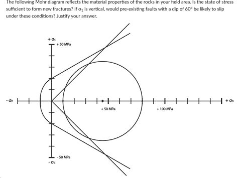 Solved The Following Mohr Diagram Reflects The Material Properties Of The Rocks In Your Field