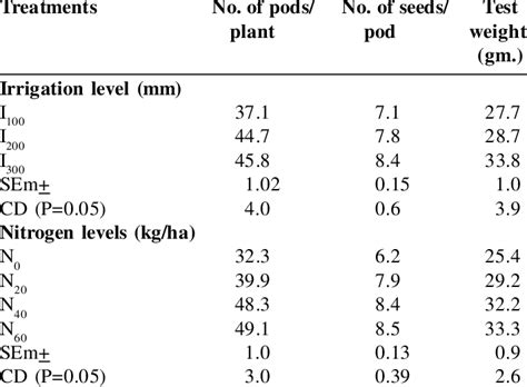 Effect Of Irrigation And Nitrogen Levels On Yield Attributes Of Cluster Download Scientific