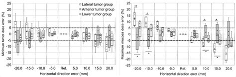 Relative Error From The Reference Position Of The Minimum Tumor Dose Download Scientific