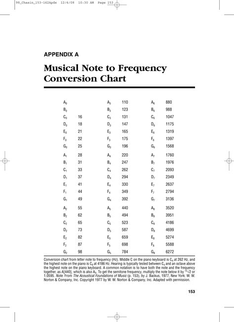 Musical Note To Frequency Conversion Chart