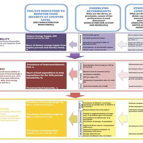 Pdf Selecting A Core Set Of Indicators For Monitoring Global Food