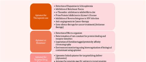 Figure5 Schematic Presentation Describing Some Applications Of Aptamer
