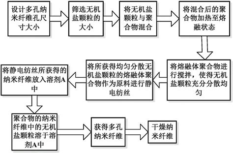 Manufacturing Method Of Porous Nanofiber With Controllable Aperture Eureka Patsnap
