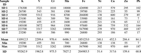 Xrf Elemental Concentration In Sediment Sample Mgkg 1 Download