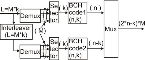Figure 1 From Free Distance Computation Of Turbo Bch Codes Semantic Scholar