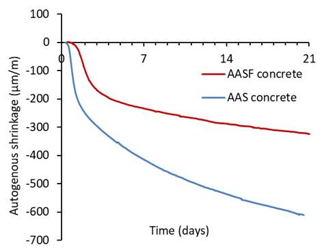 Autogenous Shrinkage Of Aac Obtained From Adtm Measurements Download