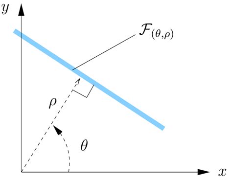 Hough Transform line F ρ θ representation Download Scientific Diagram
