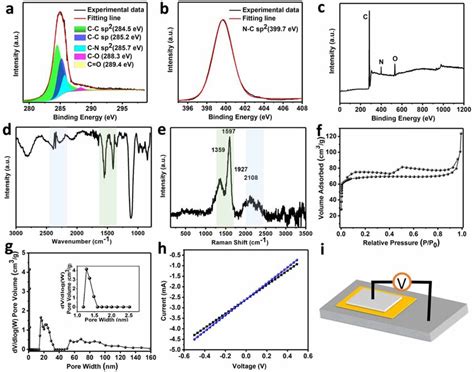 High Resolution Xps Scan For The Element Carbon A Nitrogen B In Download Scientific