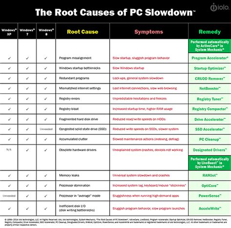 The Root Causes Of PC Slowdowns Iolo