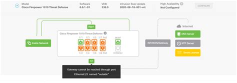 Firepower 1010 Gateway Cannot Be Reached Through Port Ethernet11