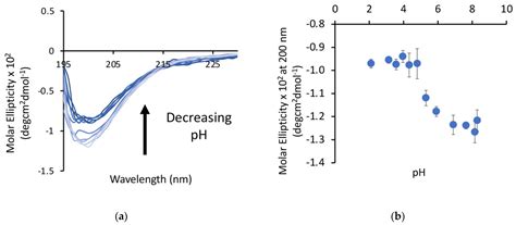 Ph Dependent Compaction Of The Intrinsically Disordered Poly E Motif In