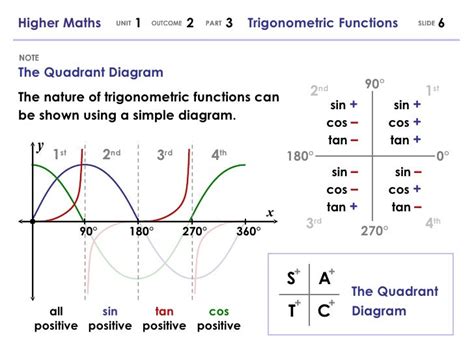 Higher Maths 123 Trigonometric Functions