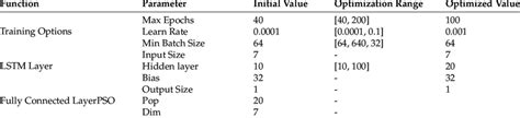 Variable Values Before And After Lstm Network Layer Function