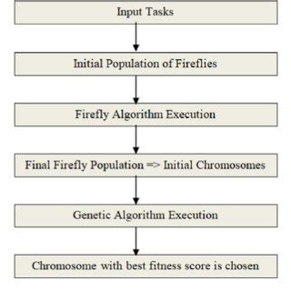 Proposed Firefly Genetic Algorithm Architecture Download Scientific Diagram